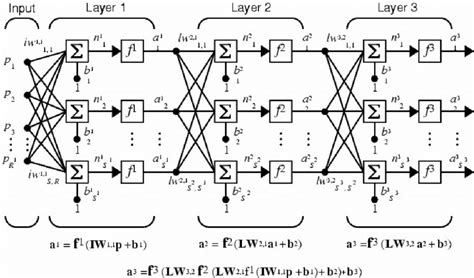 Three Layer Feed Forward Artificial Neural Network Download