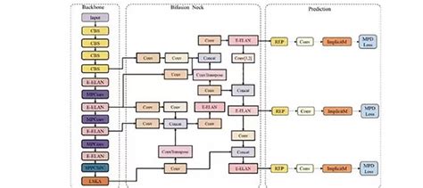 Underwater Target Detection Based On Improved Yolov7 Algorithm With Bifusion Neck Structure And