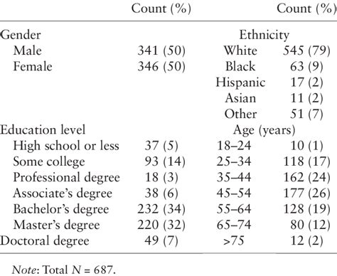 Demographic Composition Of Survey Sample Download Table