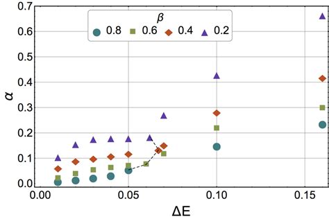 αβ ∆e Obtained Numerically By Solving The Hamilton Eqs 8 The