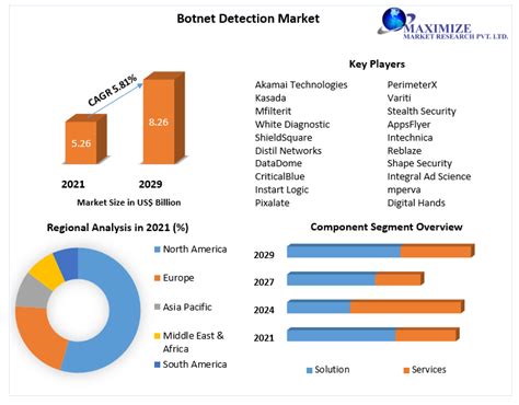 Botnet Detection Market Global Industry Analysis And Forecast 2029