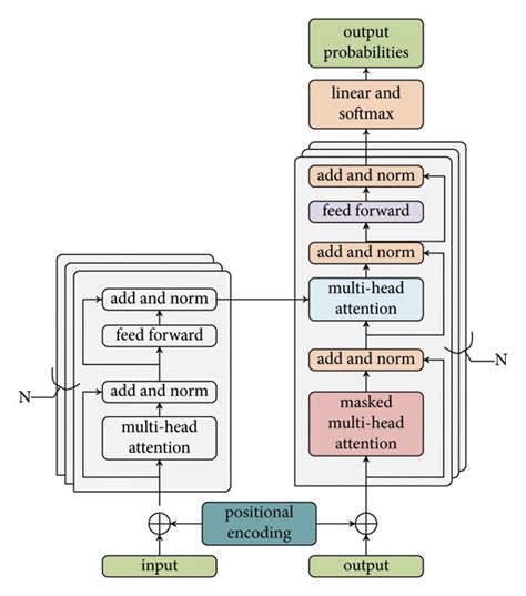 Network Structure Of The Transformer Employed By The Proposed Approach
