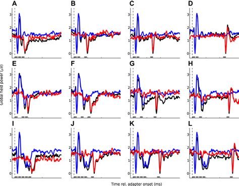 Grand Average Responses For Experiment 2 As In Fig 3 Each Panel