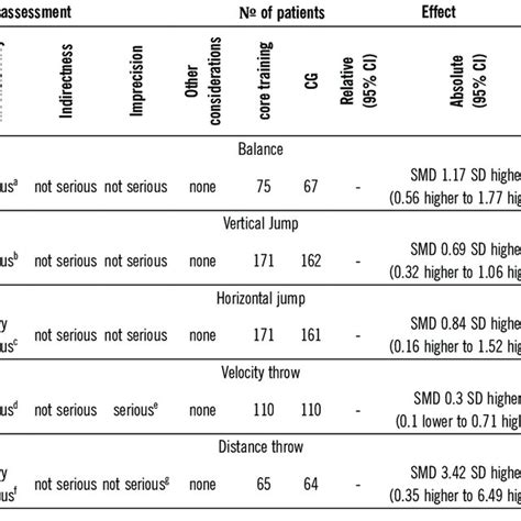 Summary Of Findings Sof And Quality Of Evidence Grade For Core