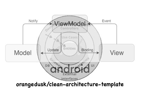 Github Orangedusk Clean Architecture Template Clean Architecture Mvvm Template For Android