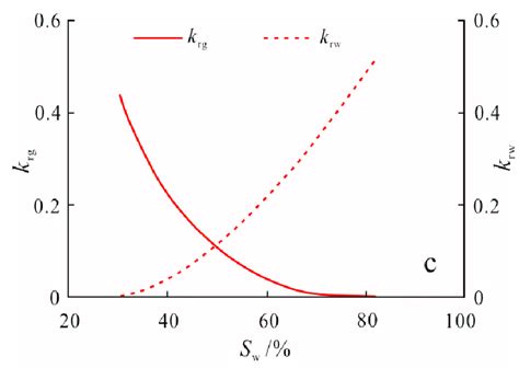 Relative Permeability Curves A Relative Permeability Obtained Download Scientific Diagram