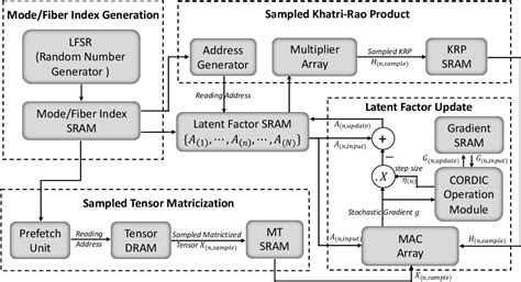Figure 2 From Vlsi Hardware Architecture Of Stochastic Low Rank Tensor
