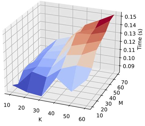 Execution Time For Mimo System Under Variable Number Of Users And Bs Download Scientific