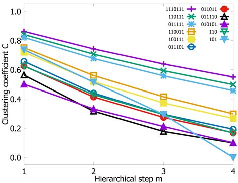 Clustering Coefficients C For Networks With Topologies Varied Stepwise Download Scientific