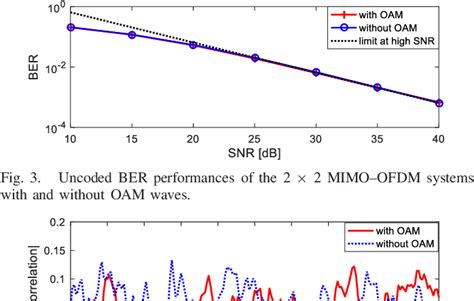 Figure 3 From Orbital Angular Momentum Multiplexing In Highly