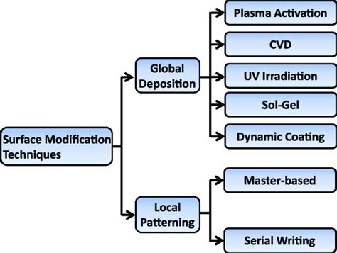 Schematic Of The Presented Surface Modification Techniques Download Scientific Diagram