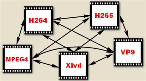 How To Change Video Codec Efficiently