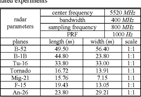 Table 1 From Modeling Recognizing Behavior Of Radar High Resolution