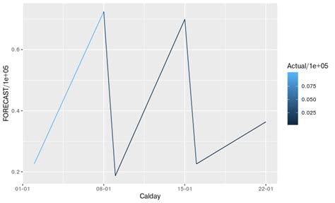 Sap Analytics Cloud Date On X Axis Is Not In Date Format In R Visualization Stack Overflow