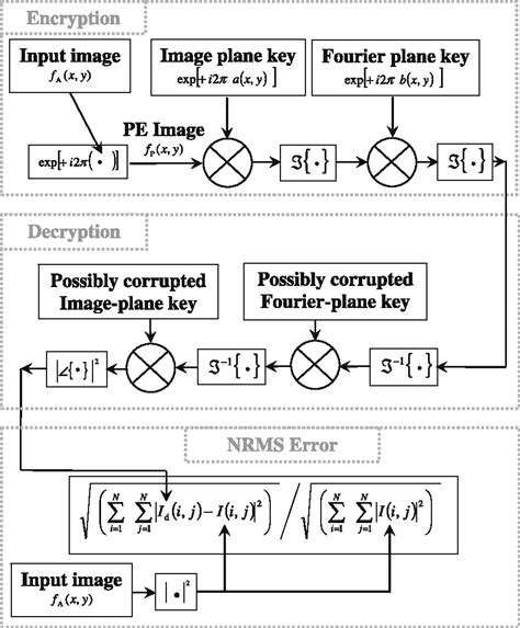 Figure 1 From Analysis Of Phase Encoding For Optical Encryption
