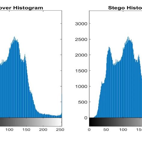 A The Cover Image Histogram And B The Histogram Of The Download Scientific Diagram