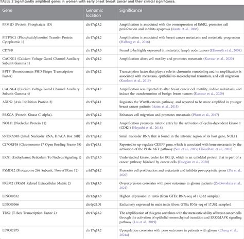 Table 2 From Using Publicly Available Datasets To Identify Population