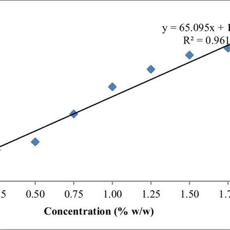 Viscosity In Different Concentration In Chemical Tsg Download Scientific Diagram