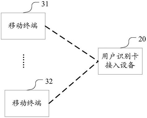 Mobile Terminal Subscriber Identity Module Sim Access Device And