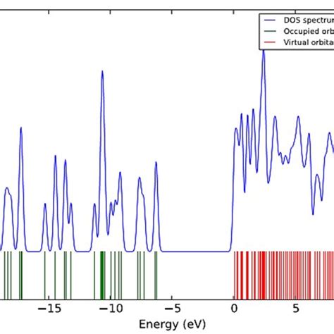 The Ir Spectrum Of Thiotepa Molecule Download Scientific Diagram