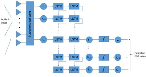 Figure 3 From Doa Estimation Based On Lstm Neural Network With Uniform