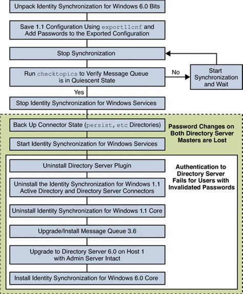 Chapter 7 Migrating Identity Synchronization For Windows Sun Java System Directory Server