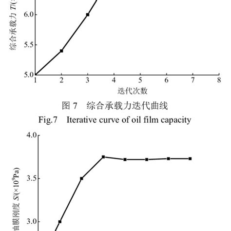 Design Variables At Every Iteration Step Download Table