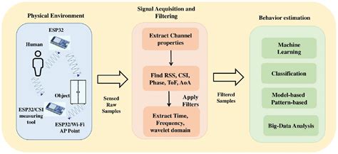 figure 1 from wi esp a tool for csi based device free wi fi sensing