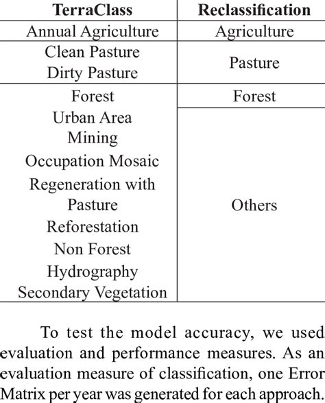 Reclassifi Cation Of Terraclass Data For Validation Download