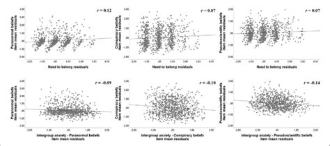 partial regression plots with antiscientific beliefs as dependent