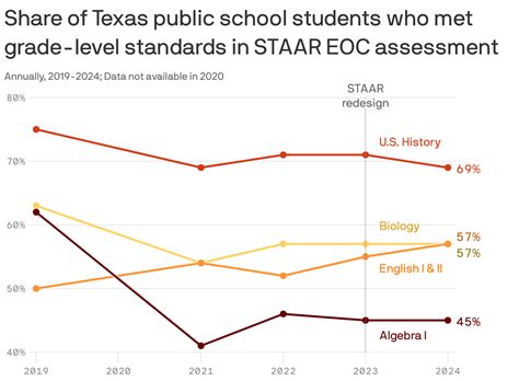 Some Staar Scores Rebound Others Lag Axios Dallas