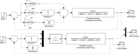 Simulink Model For Both Conventional Pid Controller And Flc For