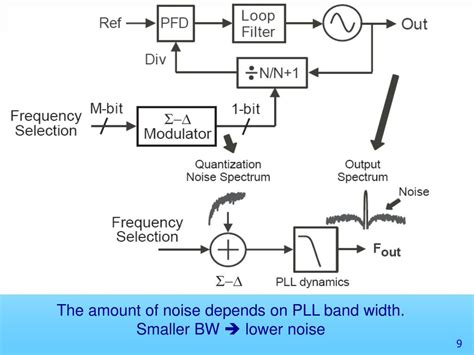 PPT Phase Locked Loops PowerPoint Presentation Free Download ID