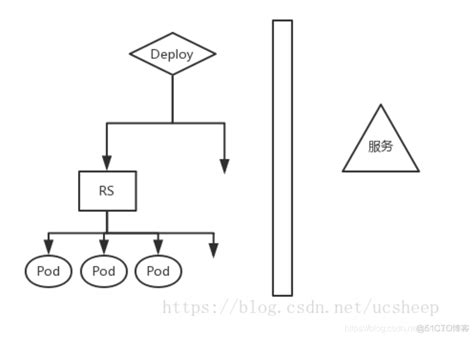 kubernetes container、pod、replicaset、service、deployment、lable