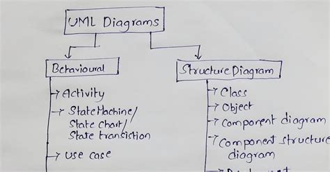 Unified Modelling Language Basics Of Uml