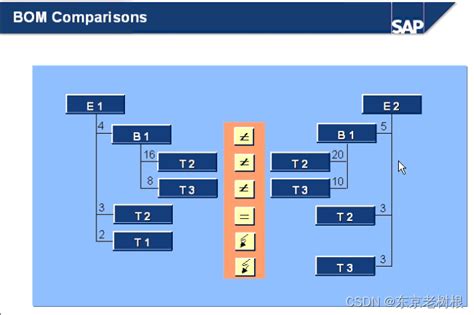 Sap Pp学习笔记06 Bom操作（cs11 12 Bom 展开，cs15 Bom 使用先一览，cs14 Bom比较，cs20 批量更改bom） Sapbom操作流程