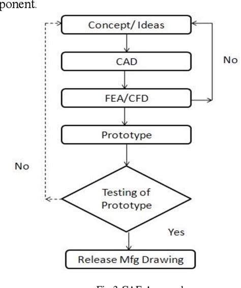 Figure 3 From Design And Analysis Of Piston By Using Finite Element Analysis Semantic Scholar
