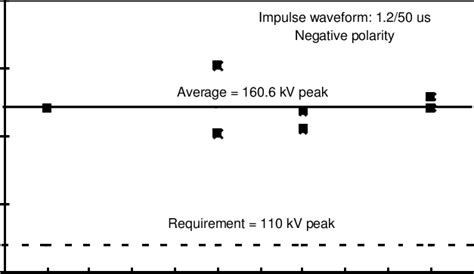 The Bil Level Of Model Cables Exceeded The Requirement Aging Tests Are Download Scientific