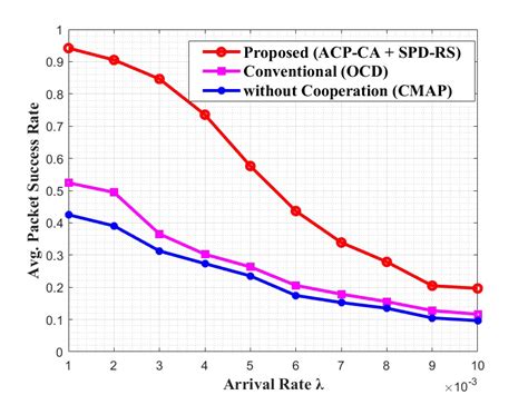 average packet success rate vs arrival rate download scientific diagram