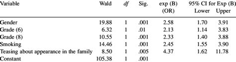 final logistic regression model predicting reports of bullying others
