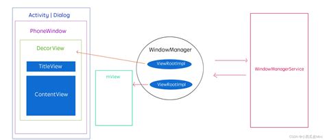 Android中activity、window、viewrootimpl与子线程更新uiviewrootimpl和