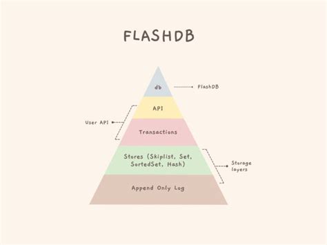 Golang Flashdb Tutorial In Memory Database Golinuxcloud