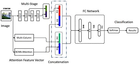 Crowd Density Level Estimation And Anomaly Detection Using Multicolumn Multistage Bilinear