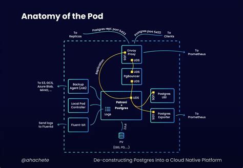 deconstructing postgres into a cloud native platform data on