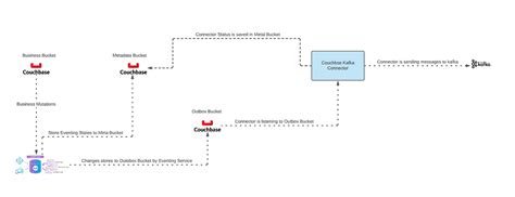 Outbox Pattern Implementation On Couchbase Db By Rohat Şahin