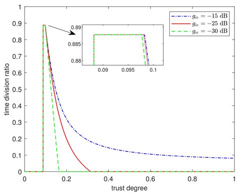 Trust Degree Based Secure Relay Selection In Swipt Enabled Relay Networks