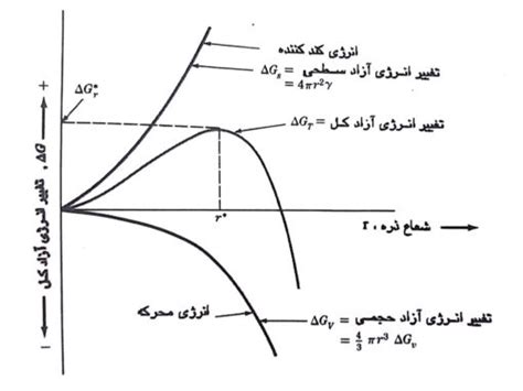انجماد فلزات، جوانه زنی انجماد و انرژی جوانه زنی مجله درسواره