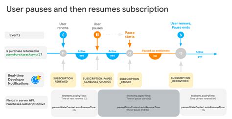 Subscription Lifecycle Play Billing Android Developers