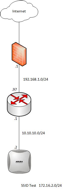 Problem With DHCP Local L2 Wireless Access