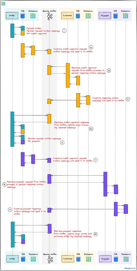 Saga Orchestration For Microservices Using The Outbox Pattern